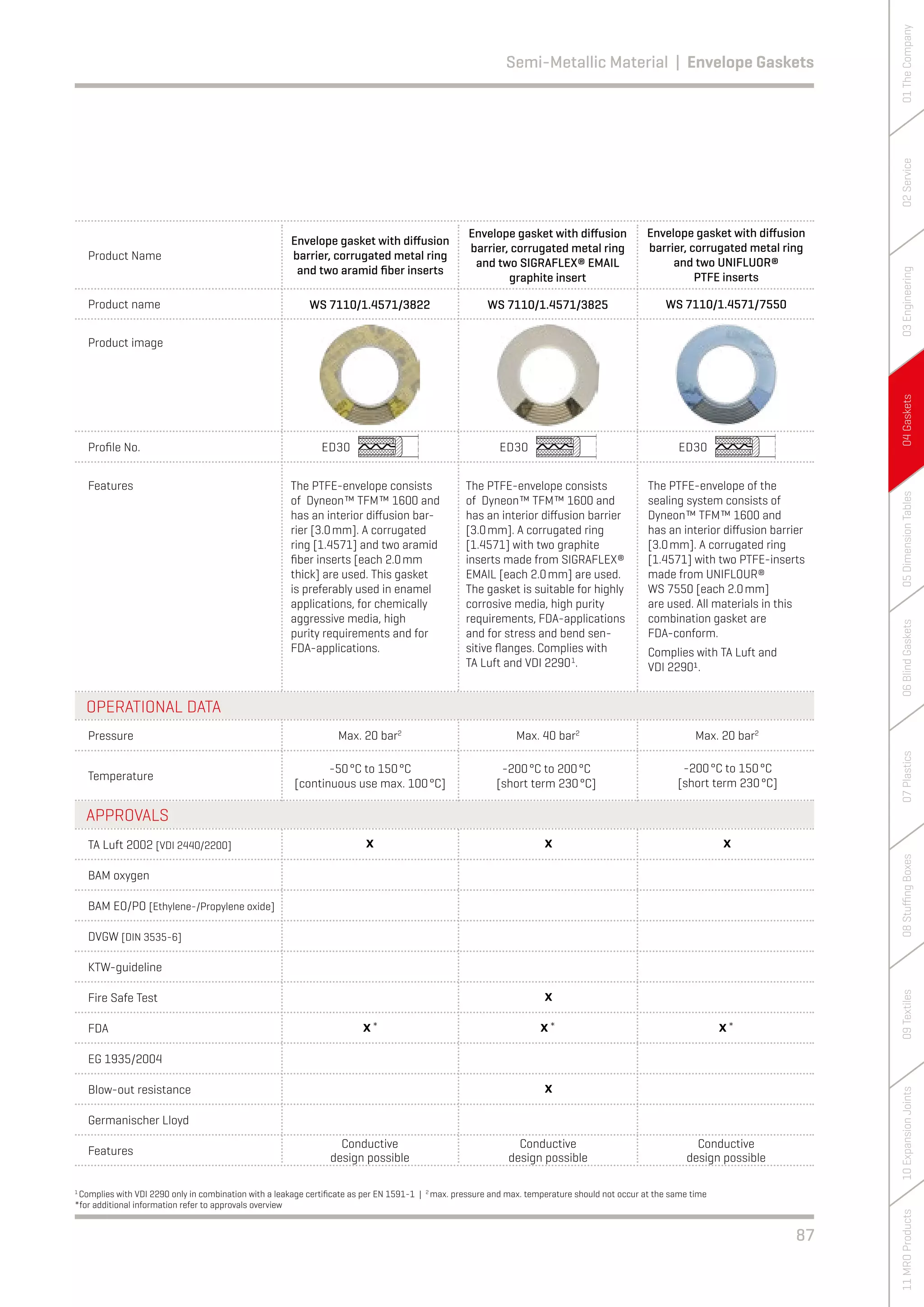 Envelope Gaskets | PDF
