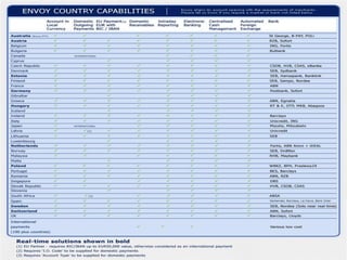 Envoy Presentation Full Length Plus Retail Process | PPT