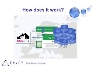 Envoy Presentation Full Length Plus Retail Process | PPT