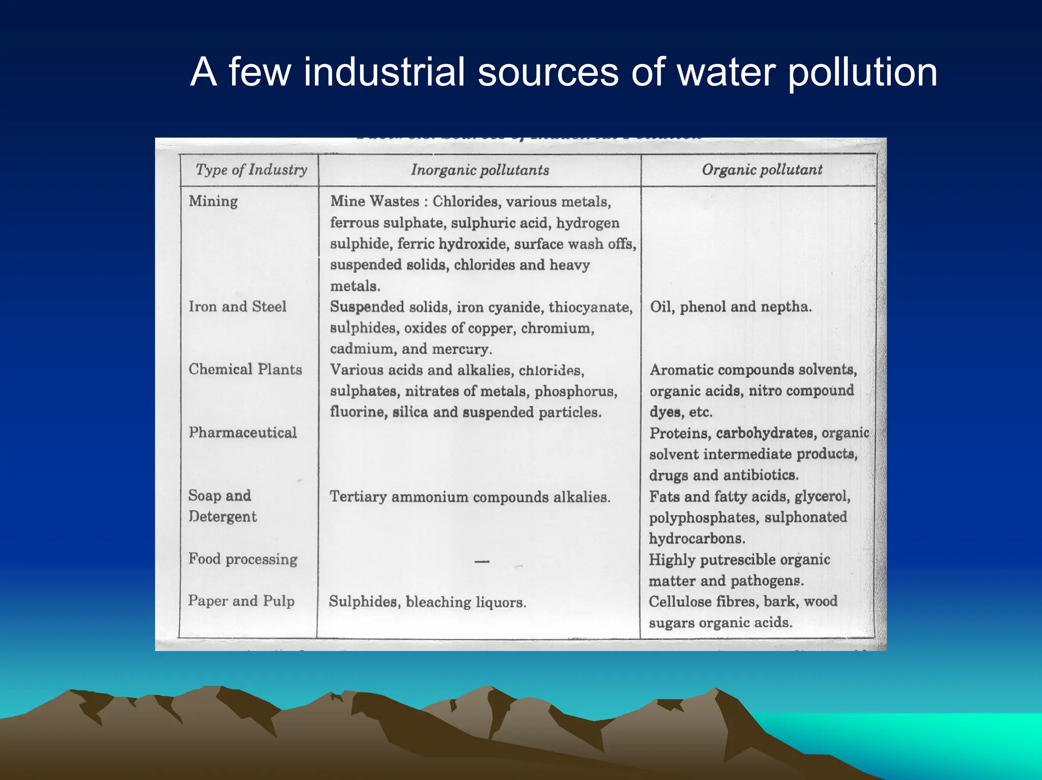 Environmental Pollution; Types, Causes & Resolutions. IITR | PPT
