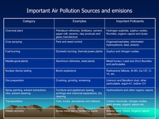 Environmental Pollution; Types, Causes & Resolutions. IITR | PPT