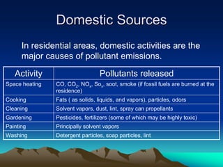 Environmental Pollution; Types, Causes & Resolutions. IITR | PPT