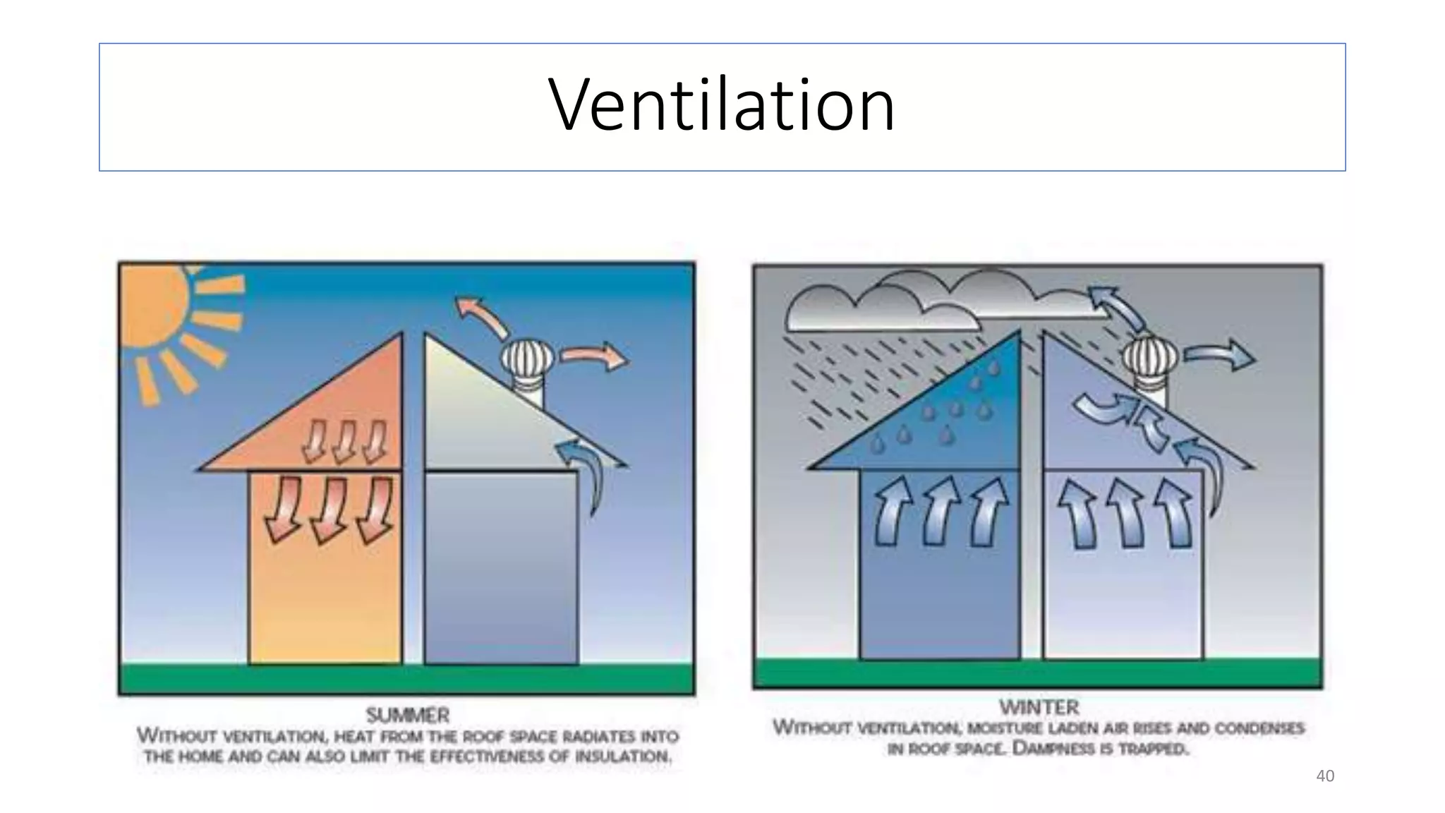 Air- constitution,pollution and ventilation | PPT