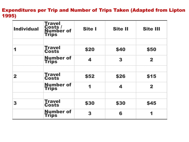 Envt valuation techniques | PPTX | Environmental Services Industry ...