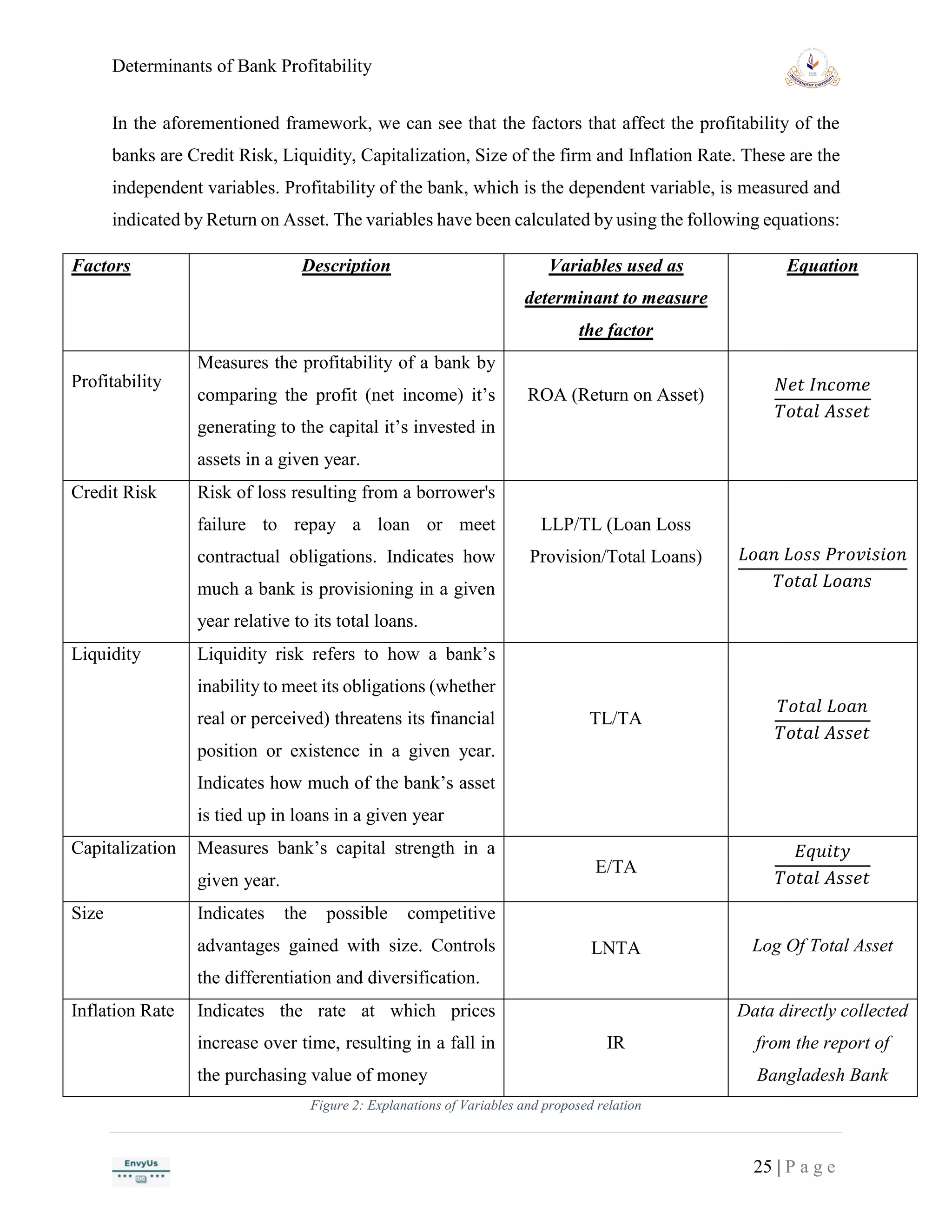 Determinants of Bank Profitability in Bangladesh | PDF