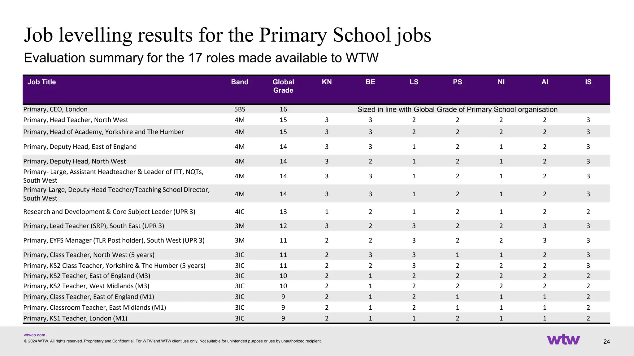 [EN] WTW_OME-STRB_………….Job_Levelling.pdf