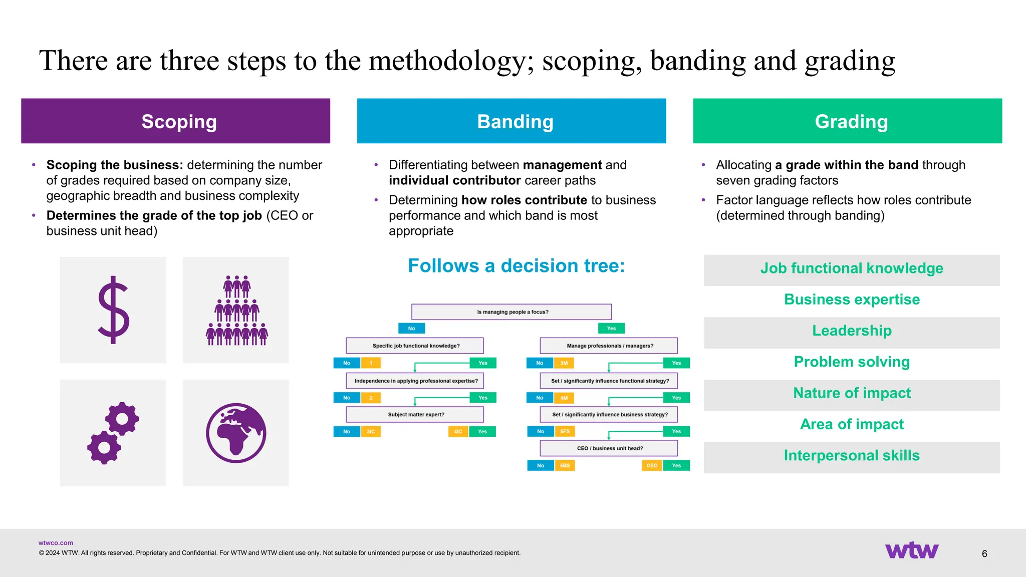 [EN] WTW_OME-STRB_………….Job_Levelling.pdf