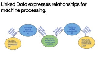 Linked data in libraries: another fad or paradigm shift? | PDF