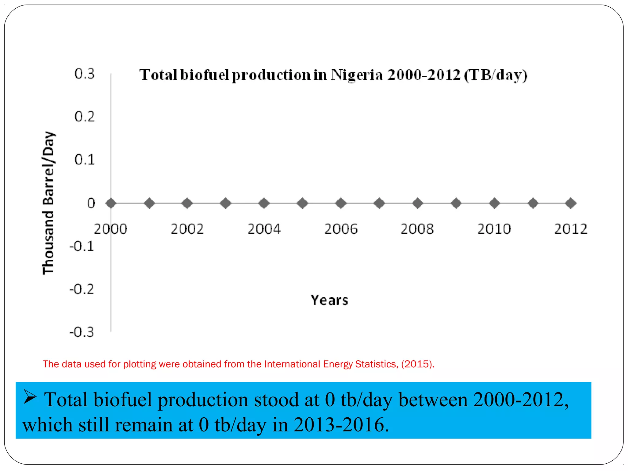 LIQUID BIOFUEL PRODUCTION IN NIGERIA: STATUS AND TOOLS FOR ...