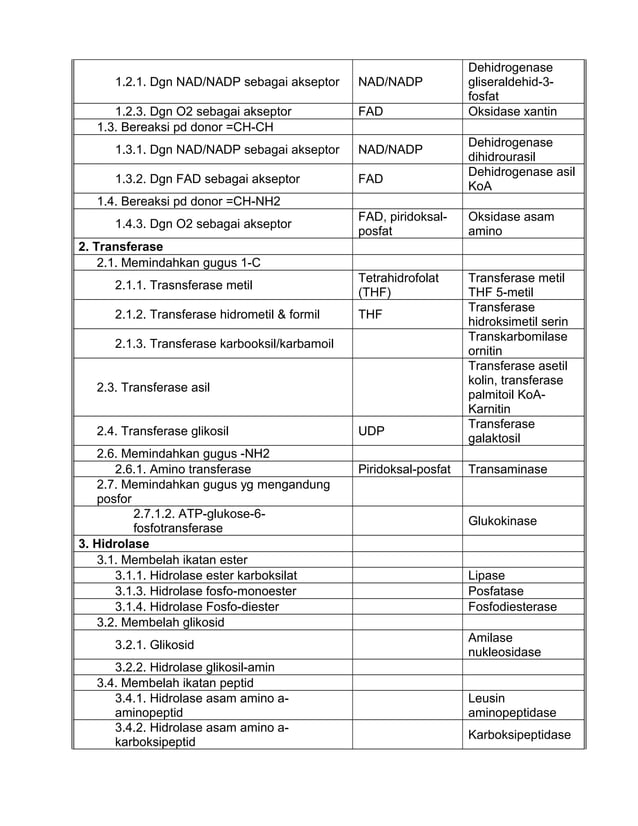 Enzim ,klasifikasi dan fungsi enzim | DOC