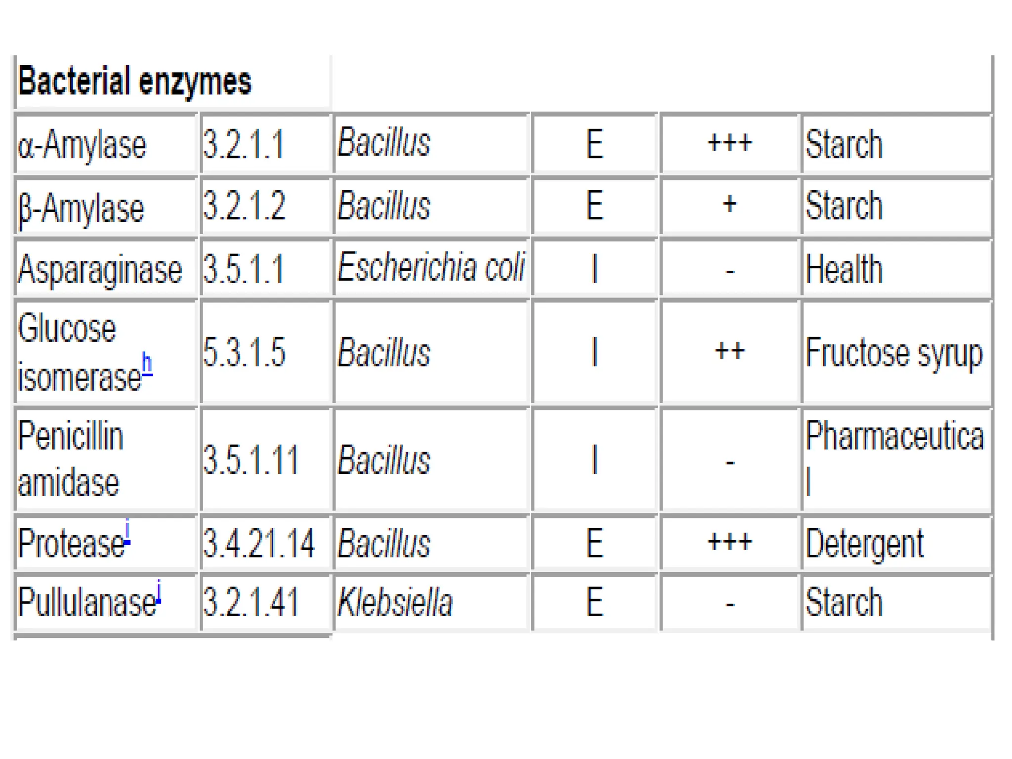 Enzyme-Engineering-Technology and Characterization | PPTX