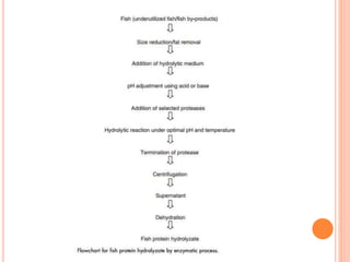 Enzyme in fish processing | PPTX