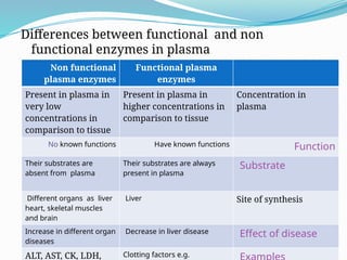enzyme 9 clinical use.pptx enzyme action | PPT