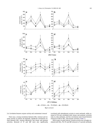 Enzyme And Root Activities In Surface Flow Constructed Wetlands | PDF