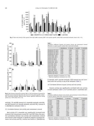 Enzyme And Root Activities In Surface Flow Constructed Wetlands | PDF