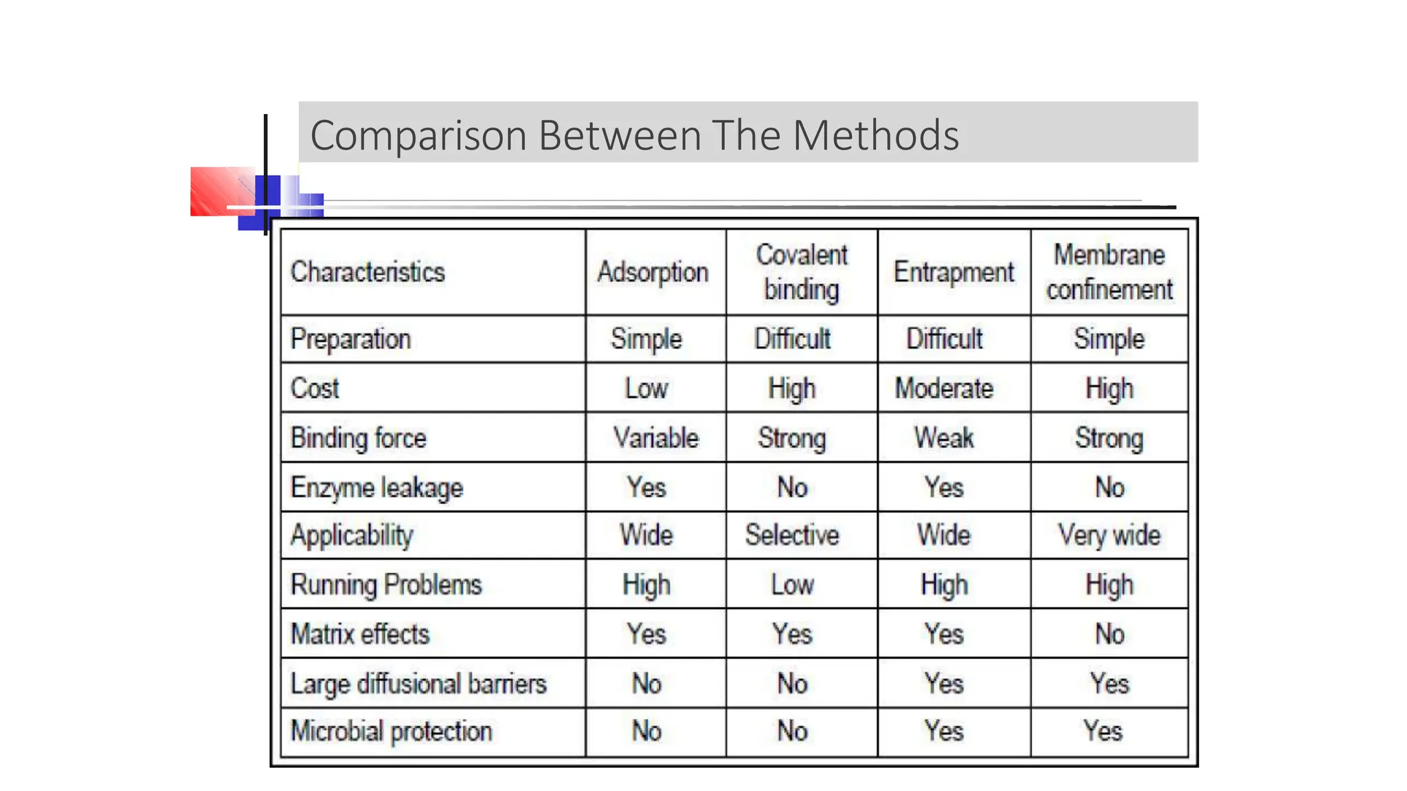 Enzyme Biotechnology Methods Of Enzyme Immobilization And Applications Pptx