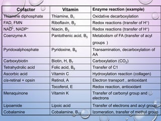Enzyme Cofactors-Coenzymes.ppt
