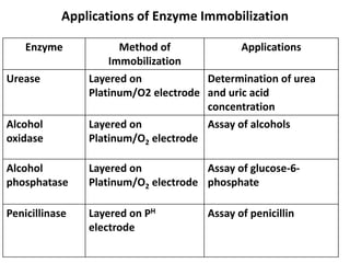 Enzyme immobilization | PPTX | Chemistry | Science
