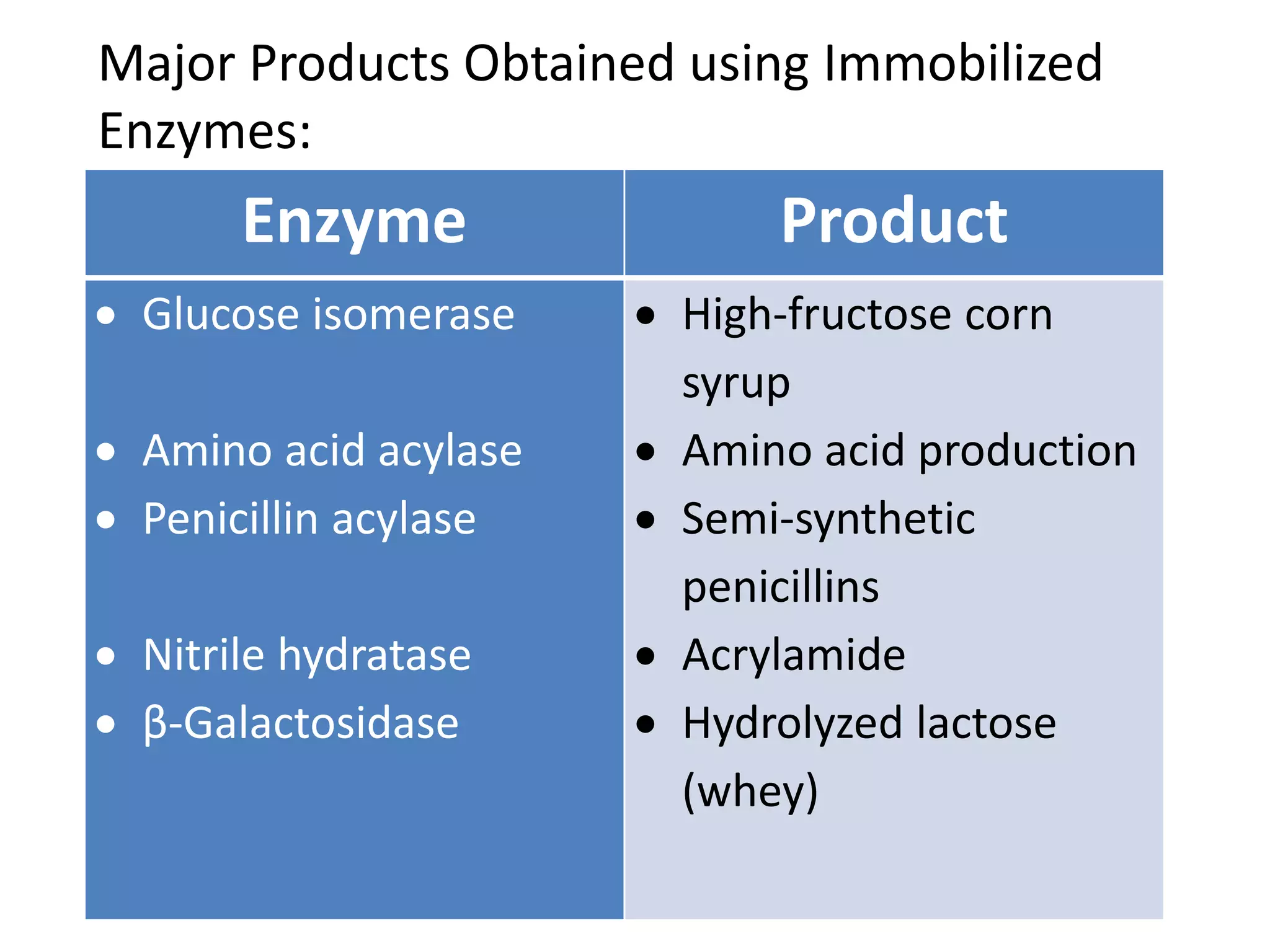 Enzyme Immobilization and Applications | PPTX