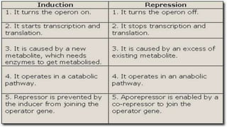 Enzyme induction and repression | PPTX