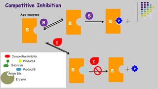 Enzyme inhibition | PPSX