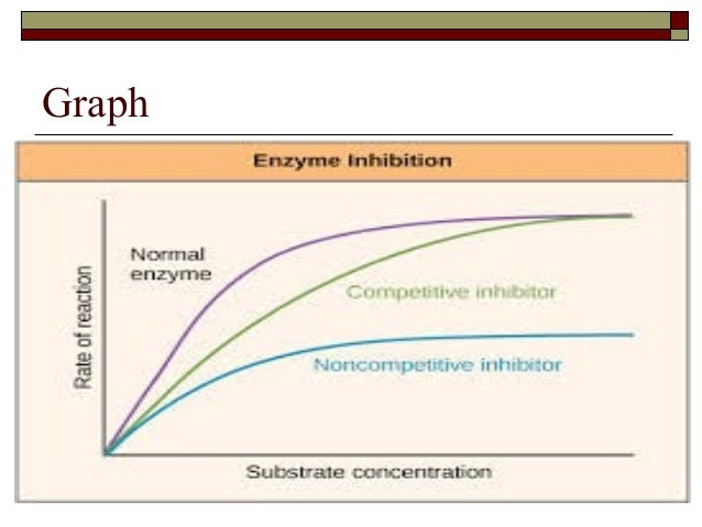 Enzyme inhibition