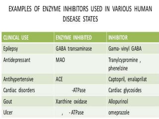 Enzyme inhibition in brief and their examples | PDF