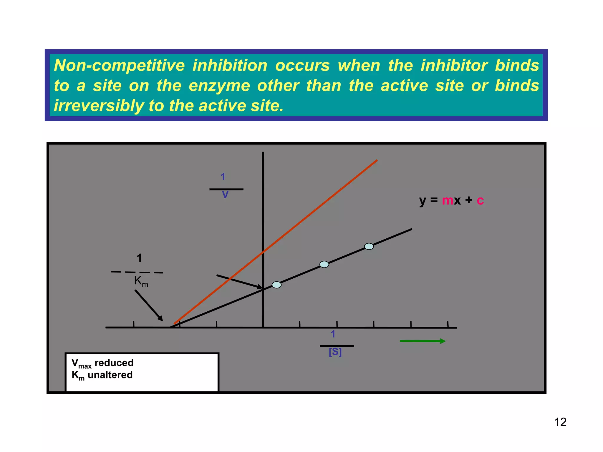 Enzyme inhibition.ppt