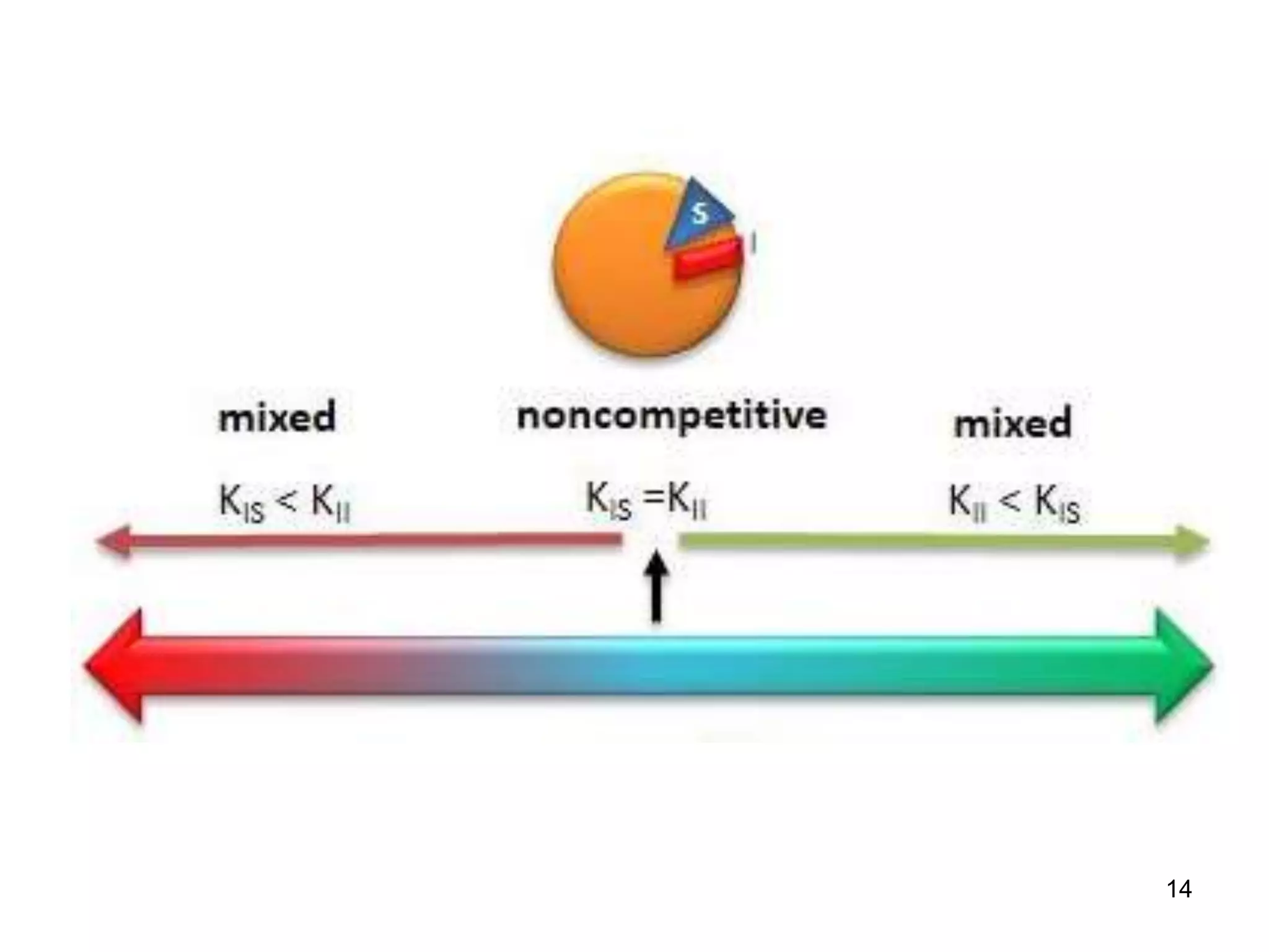 Enzyme Inhibitionppt 7534
