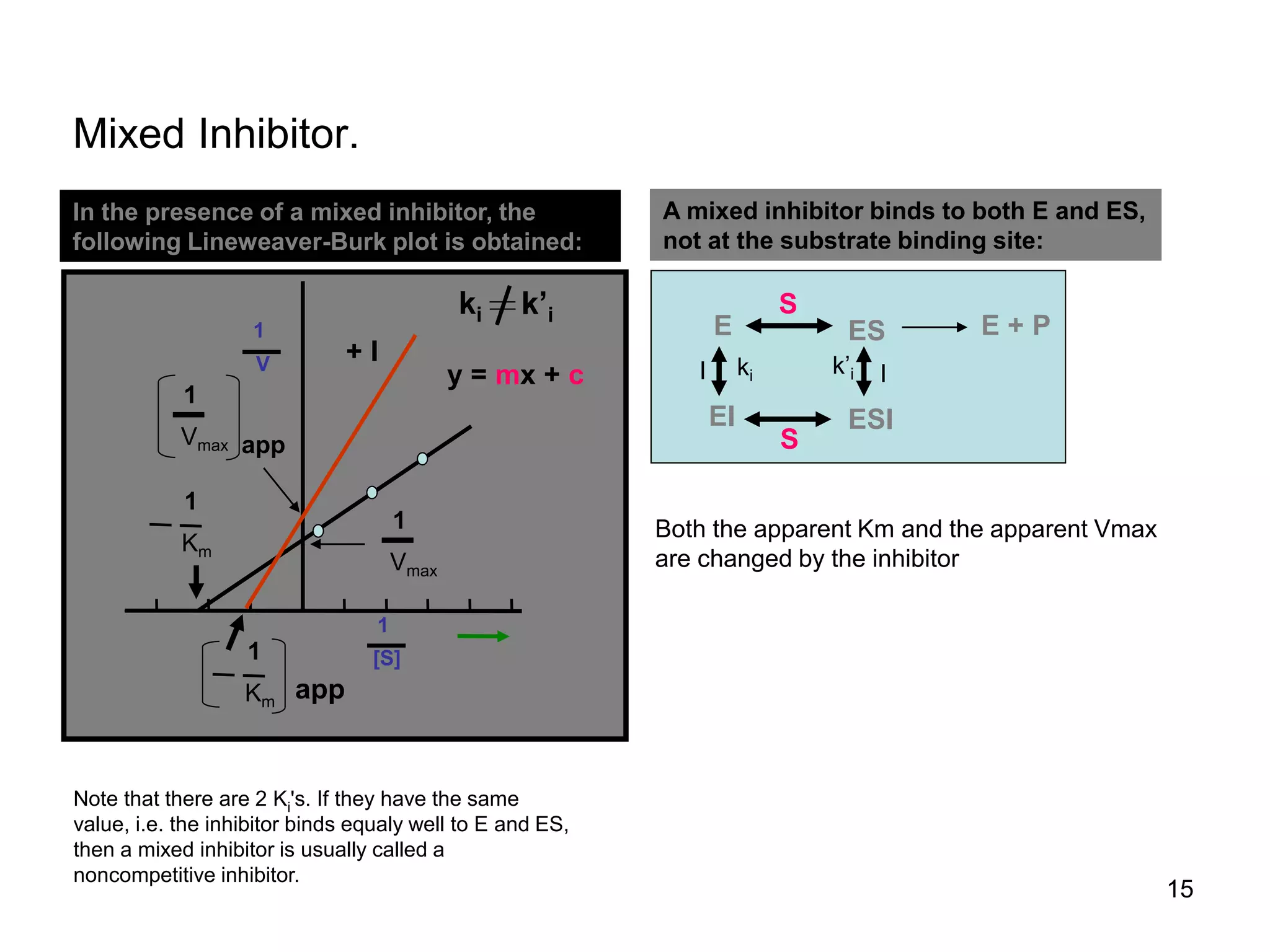 Enzyme inhibition.ppt