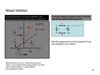 Enzyme inhibition.ppt