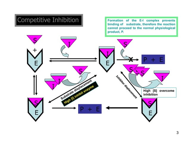 Enzyme inhibition.ppt