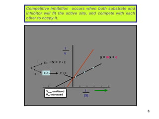 Enzyme inhibition.ppt