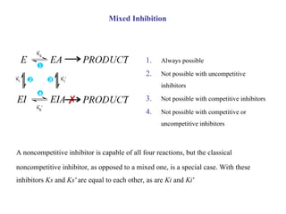 Enzyme Inhibition biochemistry botan.ppt
