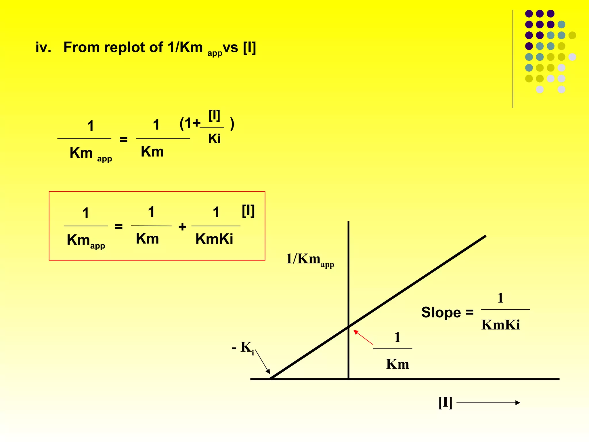 Enzyme inhibitions | PPT