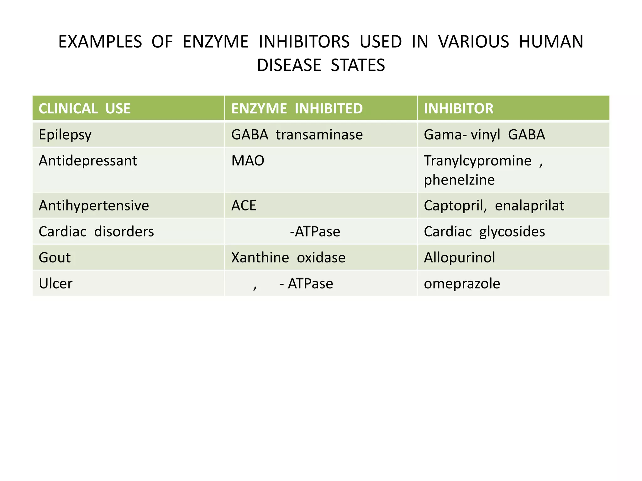 Enzyme inhibitors | PPTX