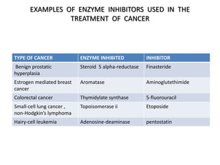 Inhibitor Examples