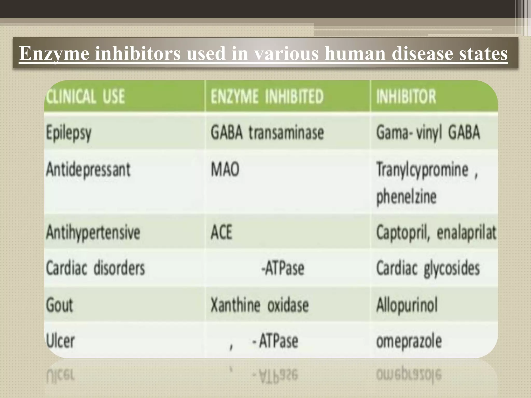Enzyme inhibitors | PPTX