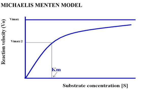 Enzyme kinetics- michaelis menten model, lineweaver burk plot | PPT