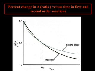 Enzyme kinetics and catalysis | PPT
