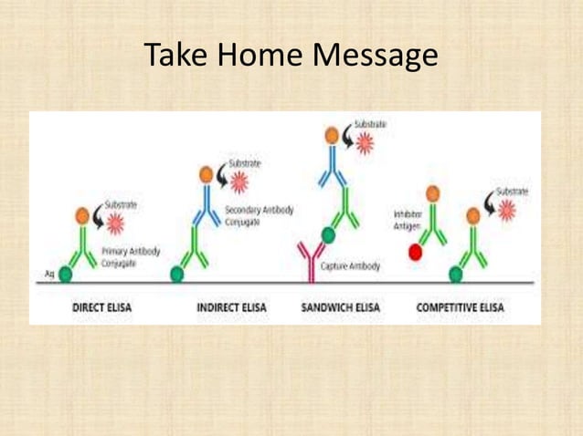 Enzyme linked immunosorbant assay | PPTX | Chemistry | Science