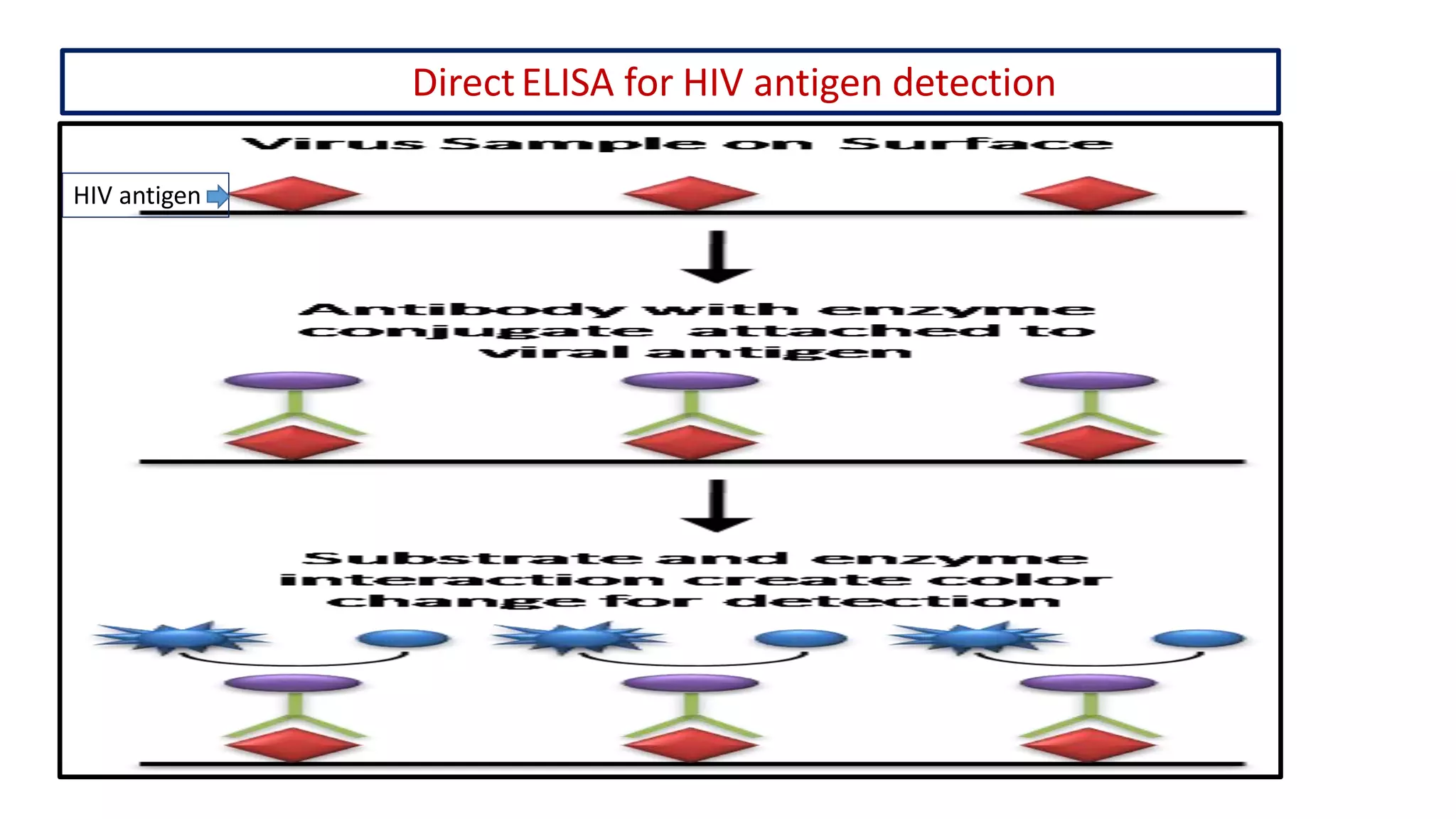 Enzyme linked immunosorbent assay (elisa) and its clinical significance ...