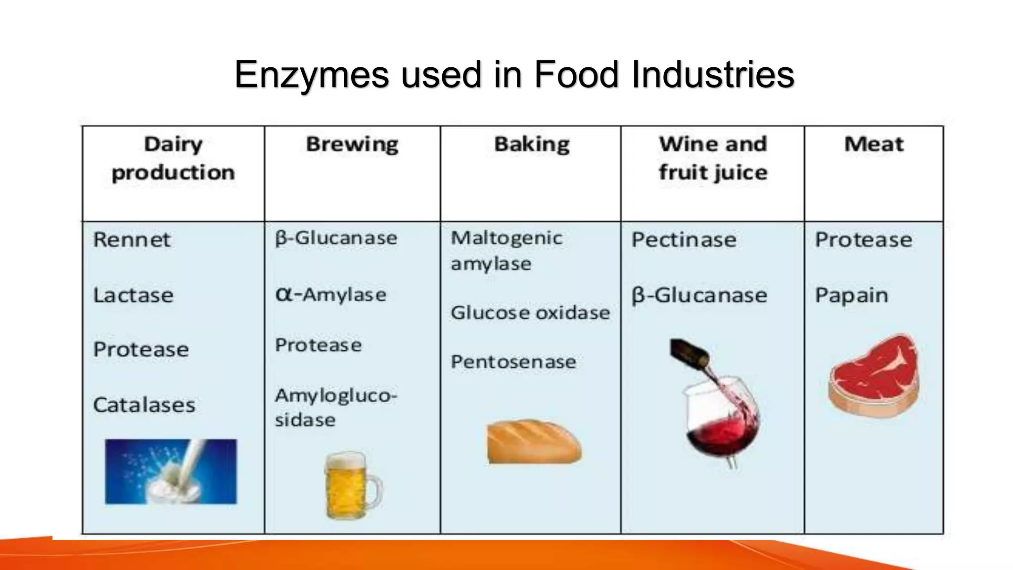 Application of enzymes in food industry | PPTX