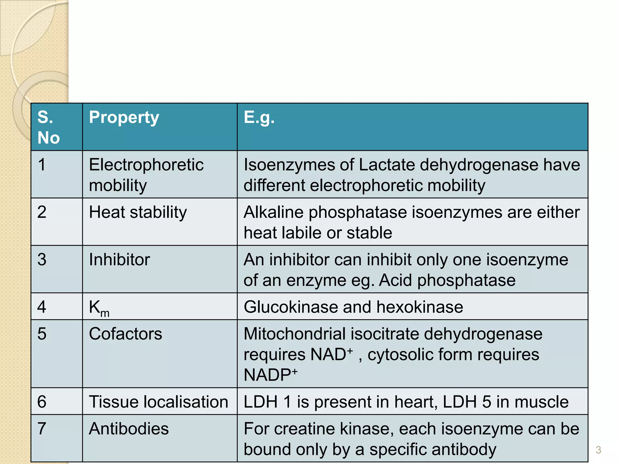 isoenzymes | PPTX