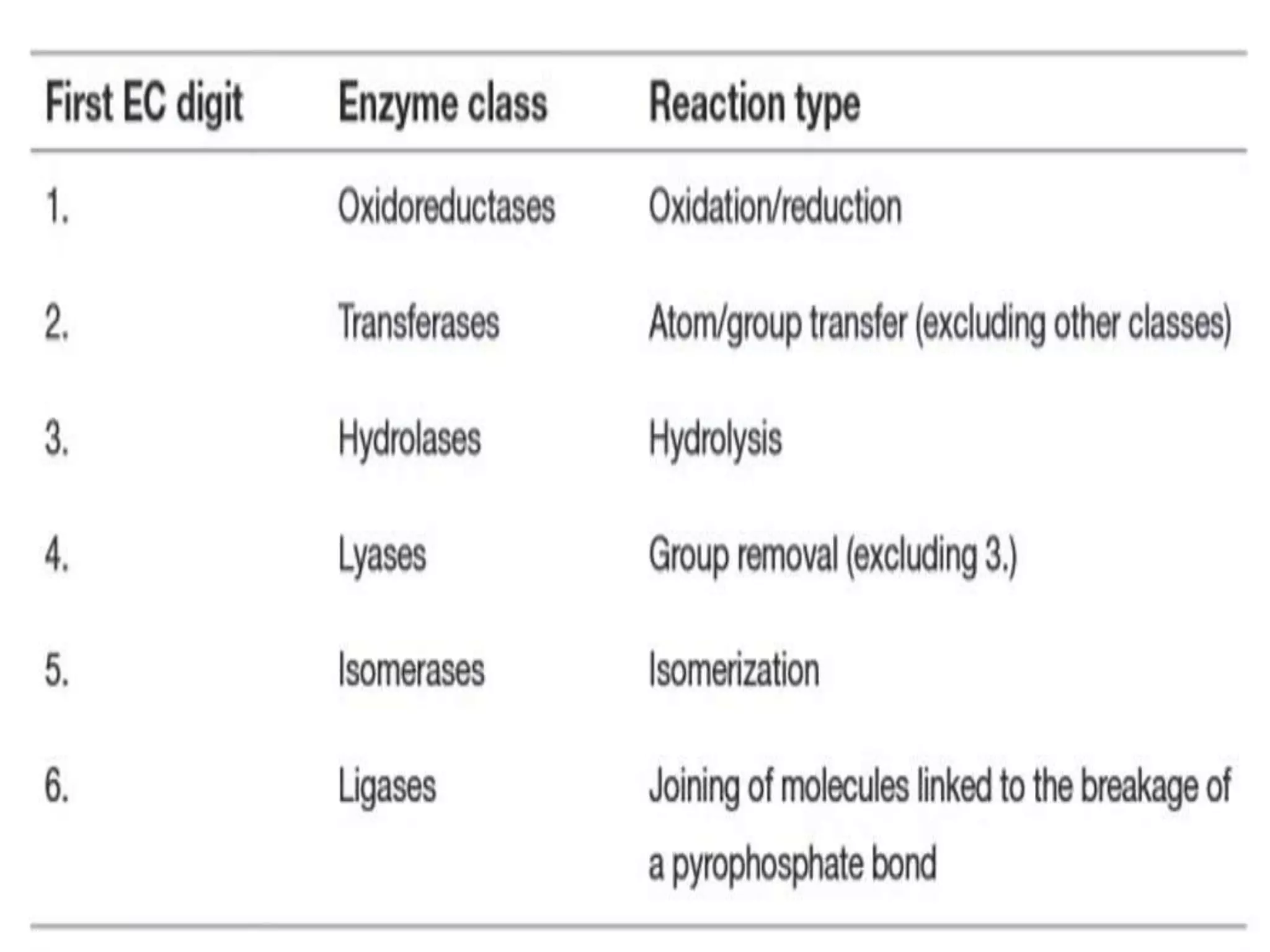 Enzymes properties, nomenclature and classification | PPTX | Chemistry ...