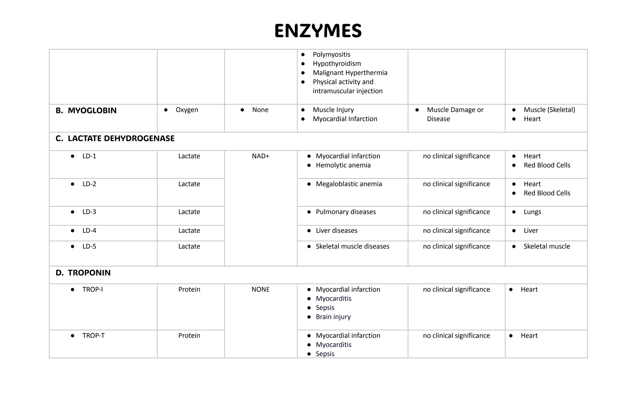 CLINICAL CHEMISTRY - SUMMARY ON ENZYMES .pdf