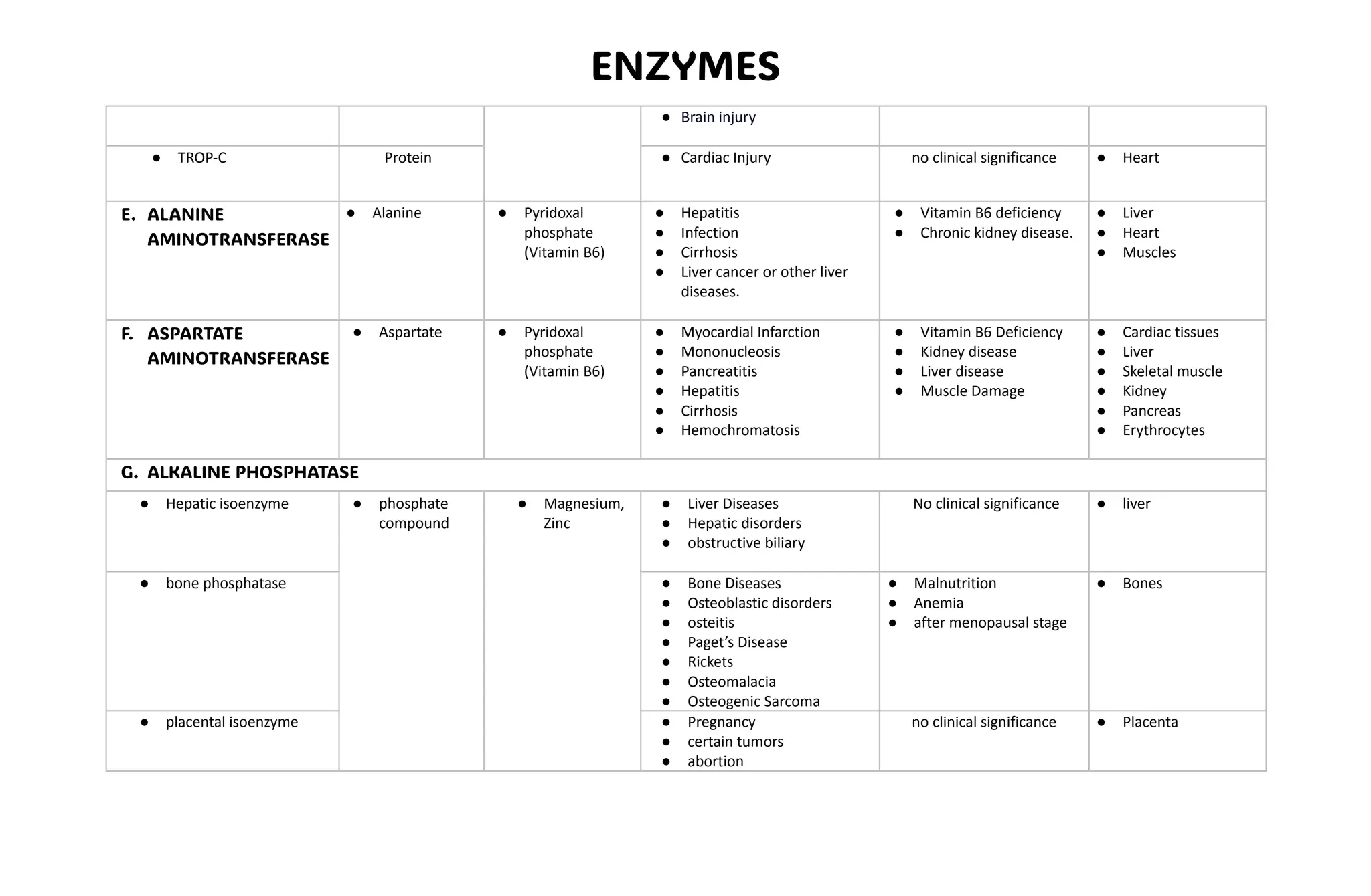 CLINICAL CHEMISTRY - SUMMARY ON ENZYMES .pdf