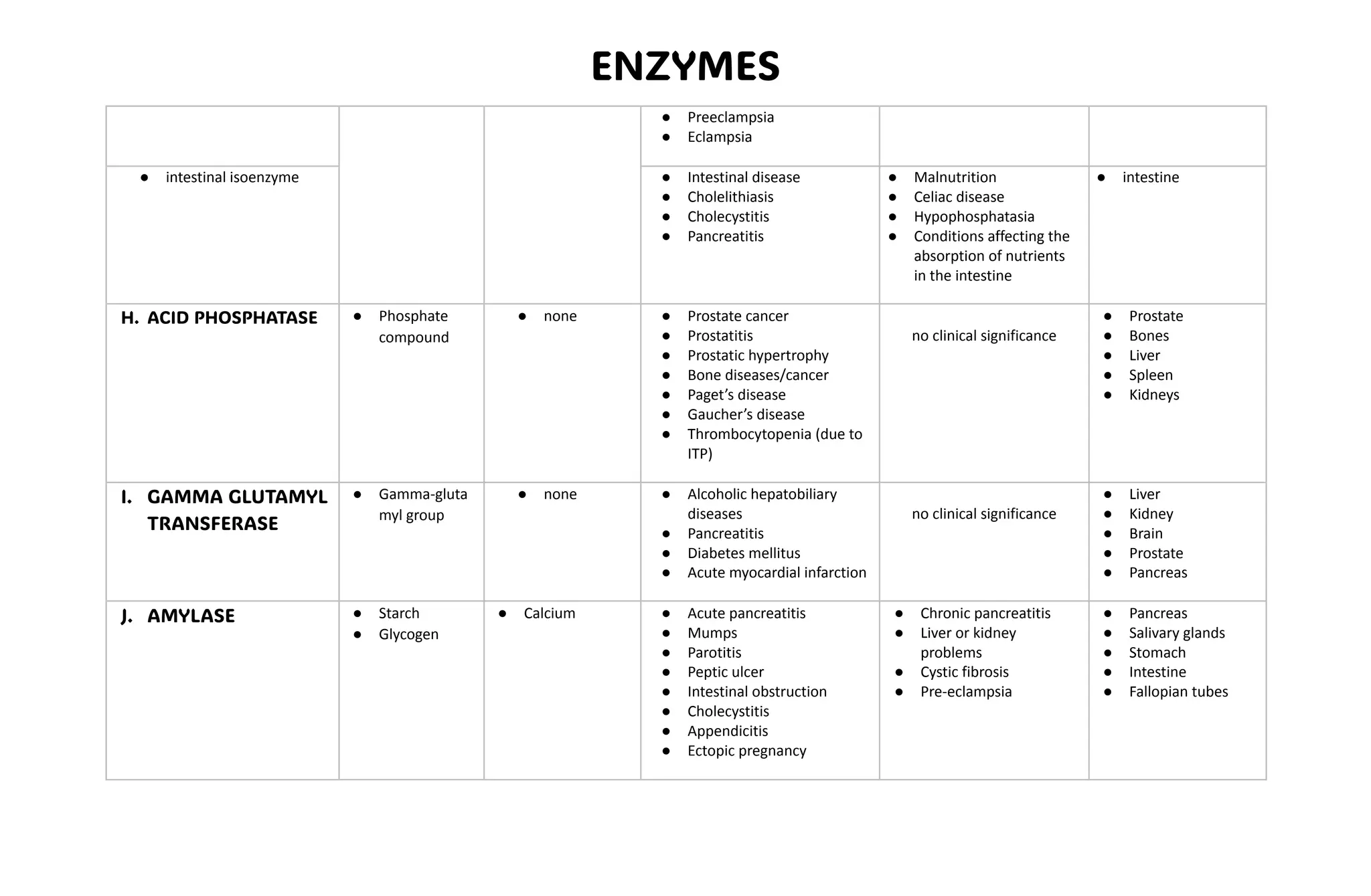 CLINICAL CHEMISTRY - SUMMARY ON ENZYMES .pdf