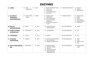 CLINICAL CHEMISTRY - SUMMARY ON ENZYMES .pdf