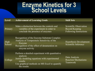 Enzyme Kinetics | PPT